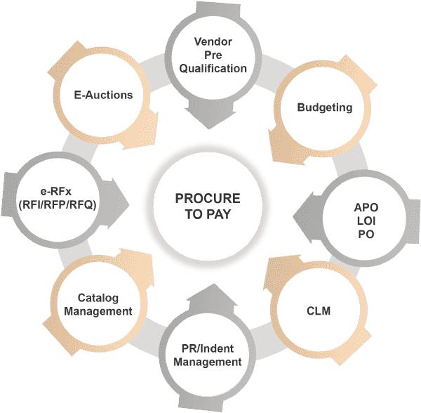 Enhancing Procurement Efficiency with Digital Solutions